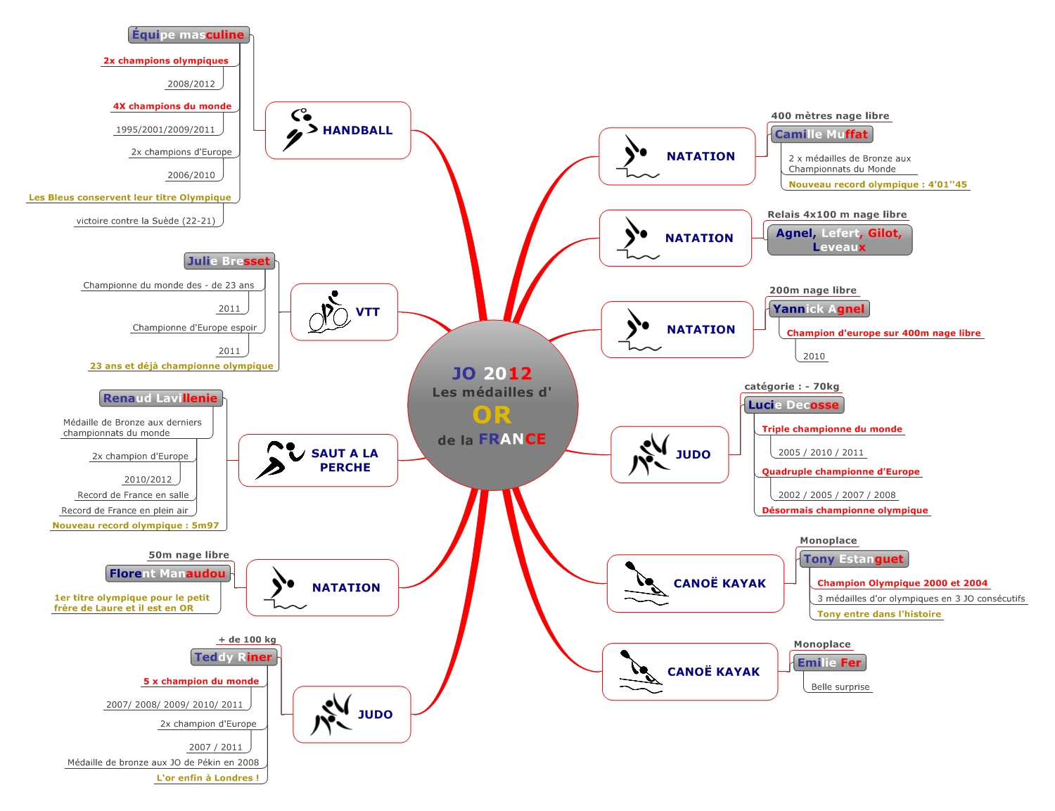 Résumé des cartes des Jeux Olympiques