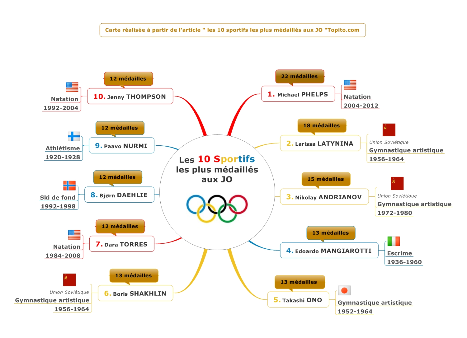 Résumé des cartes des Jeux Olympiques
