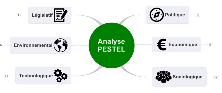 Analyse PESTEL en Mind Mapping