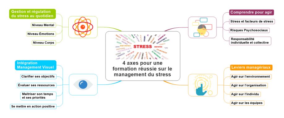 Mind Mapping et Management du Stress - Le Blog du Management Visuel