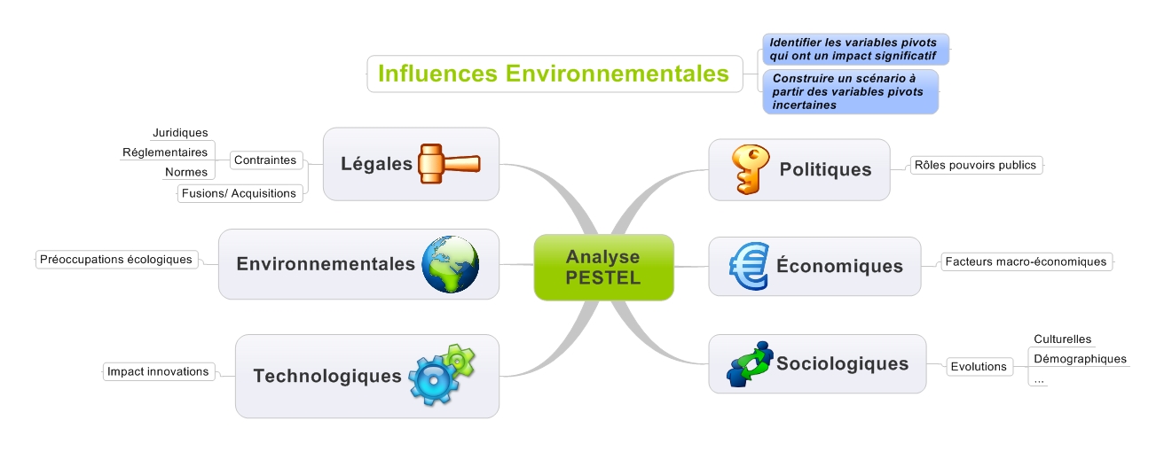 Analyse PESTEL en Mind Mapping