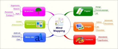 Mind Map du Mind Mapping