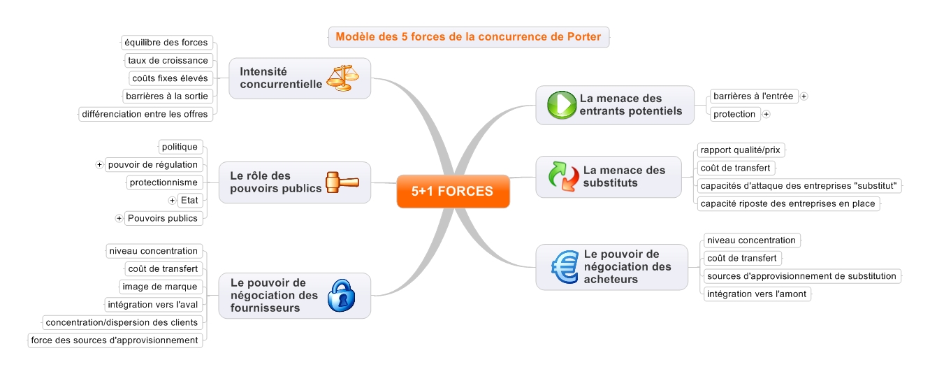 Les 5+1 forces de Porter en Mind Mapping