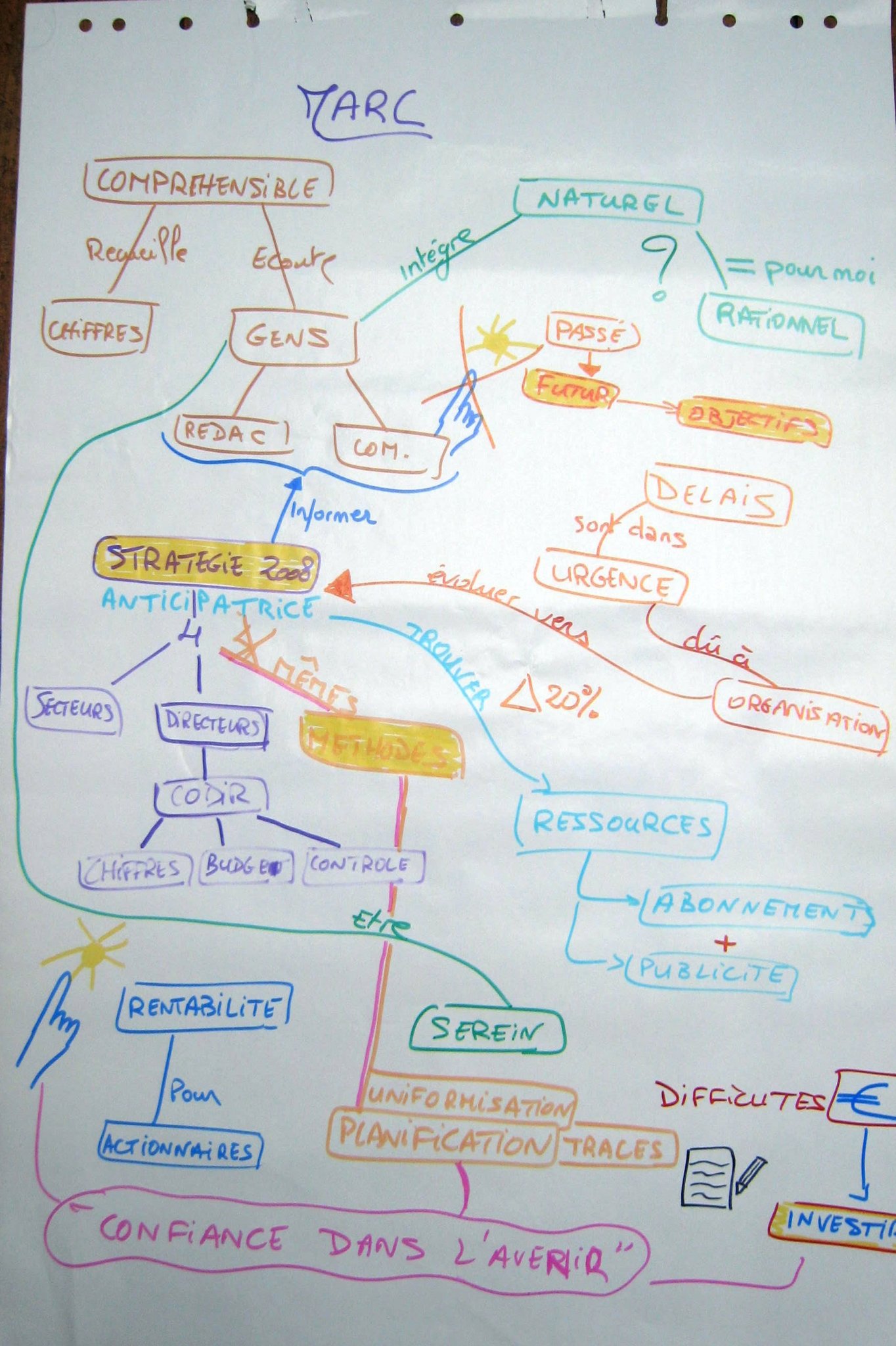 Carte Conceptuelle: stimuler sa pensée en réseau