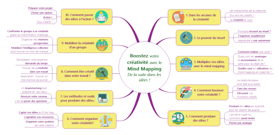Boostez votre créativité avec le Mind Mapping - De la suite dans les ...