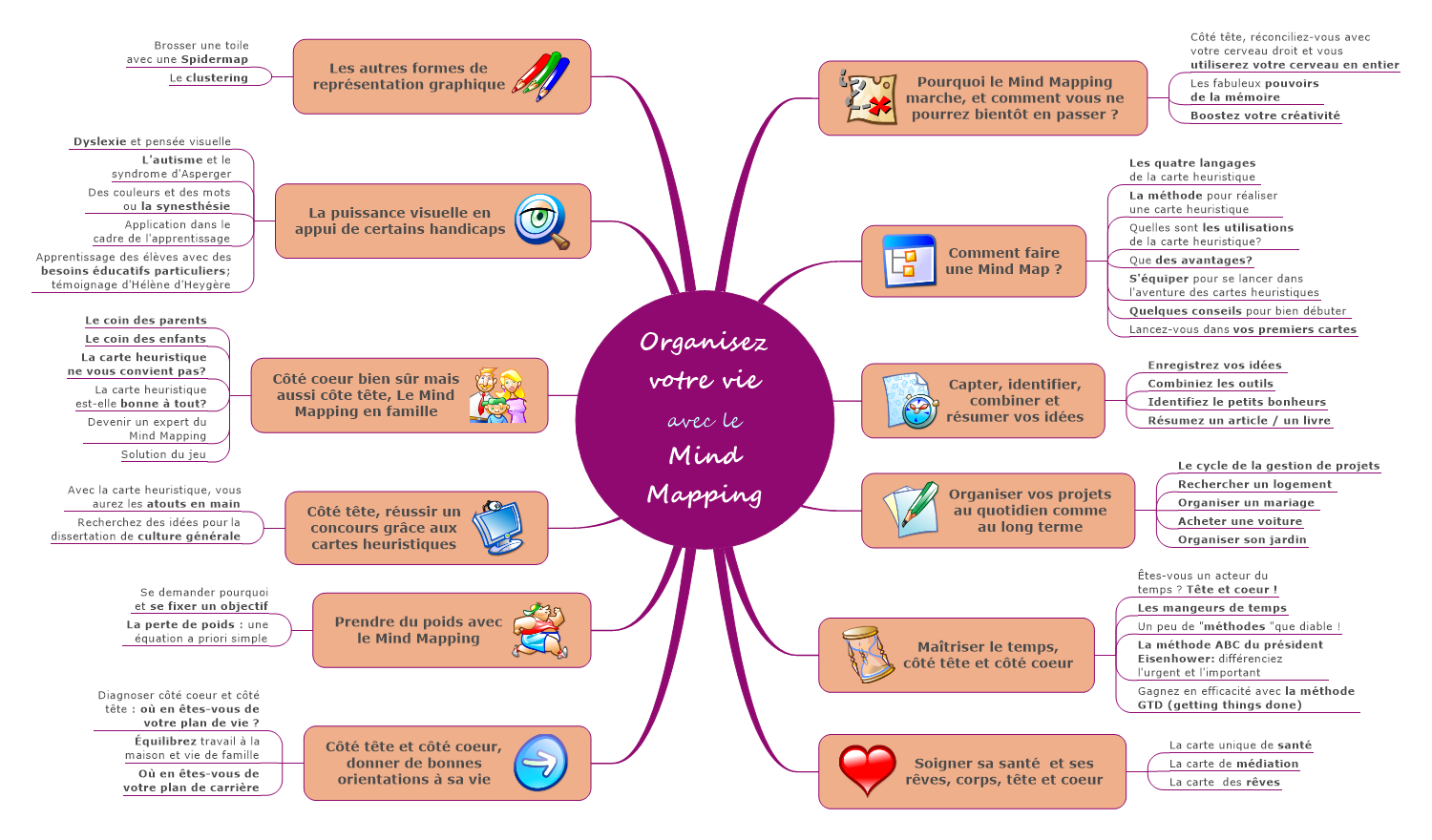 #MapSommaire : Organisez votre vie avec le Mind Mapping