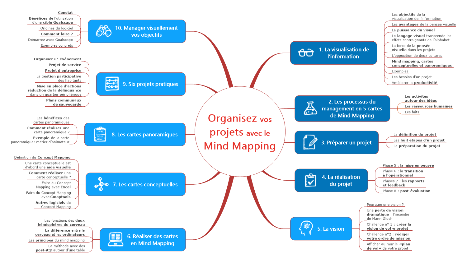 Organisez vos projets avec le Mind Mapping - Le Blog du Management Visuel