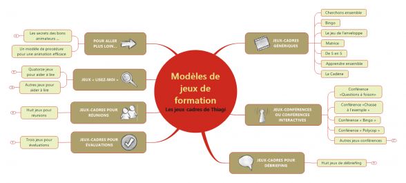 #MapSommaire : Modèles de jeux de formation : Les jeux-cadres de Thiagi