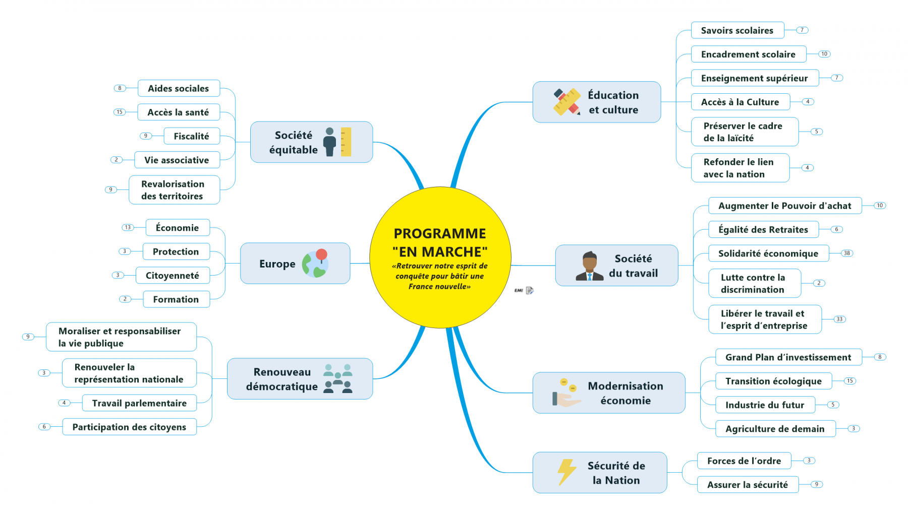Mind Mapping du programme d'Emmanuel MACRON - Le Blog du Management Visuel