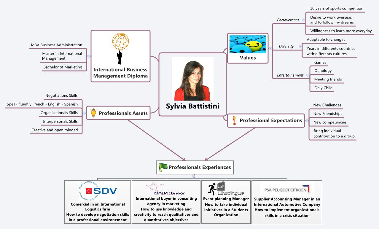 Mind Mapping et Curriculum Vitae (CV)